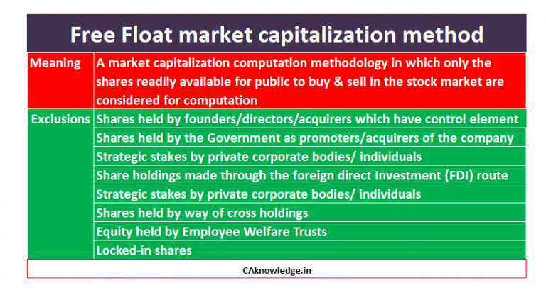 What is Free Float Market Capitalization method? How it is calculated?