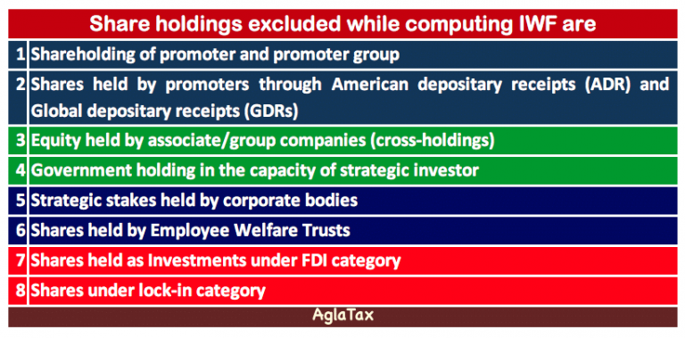 What is Investible Weight Factors (IWF)? with Example & signifies?