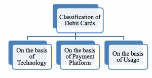 Types of Debit Cards: How Debit Cards are different from Credit Cards