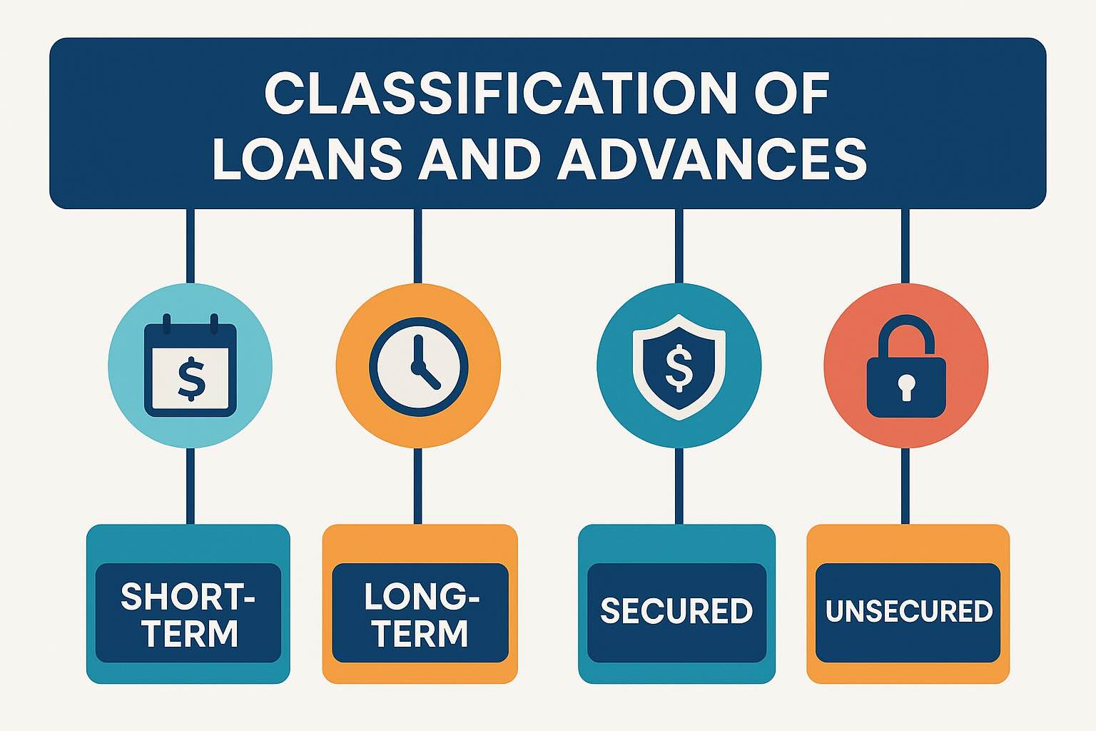 Classification of Loans and Advances, Types of Loans, Advances