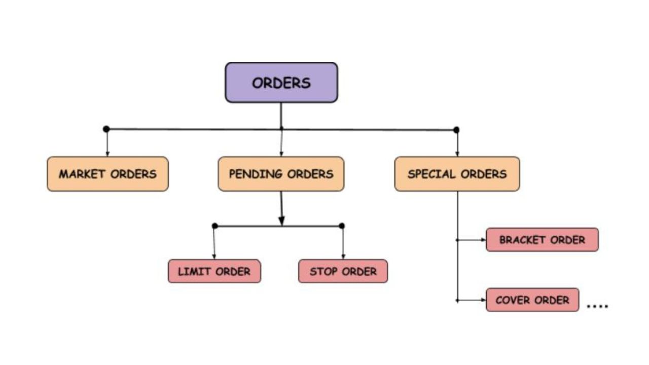 Different Types of Orders Placed in Stock Market: Detailed